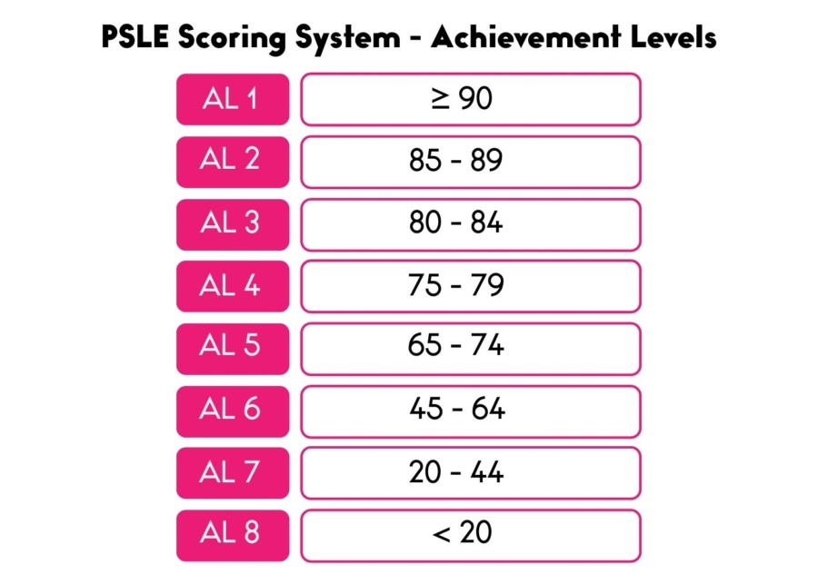 UPDATED! PSLE: 2026 dates & the new PSLE Scoring System